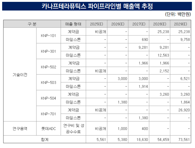 [카나프테라퓨틱스 IPO] 3년 내 흑자 전환 로드맵, 예고된 4건의 글로벌 기술이전