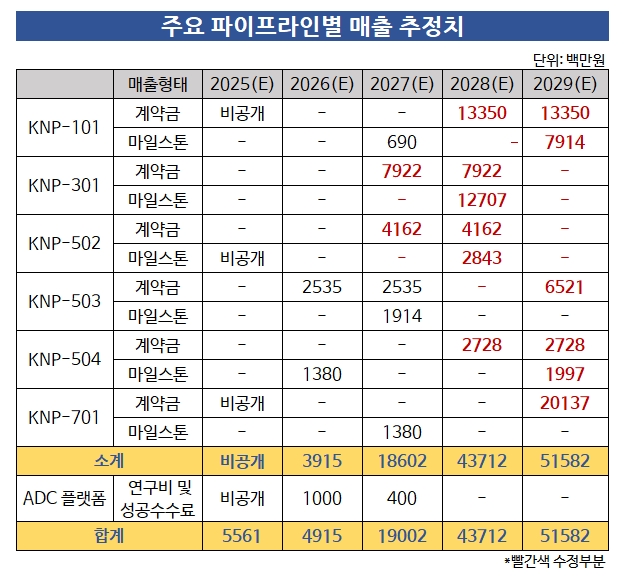 [카나프테라퓨틱스 IPO] 신약 물질 상업화 근거 보강, 예상 실적 보수적 반영